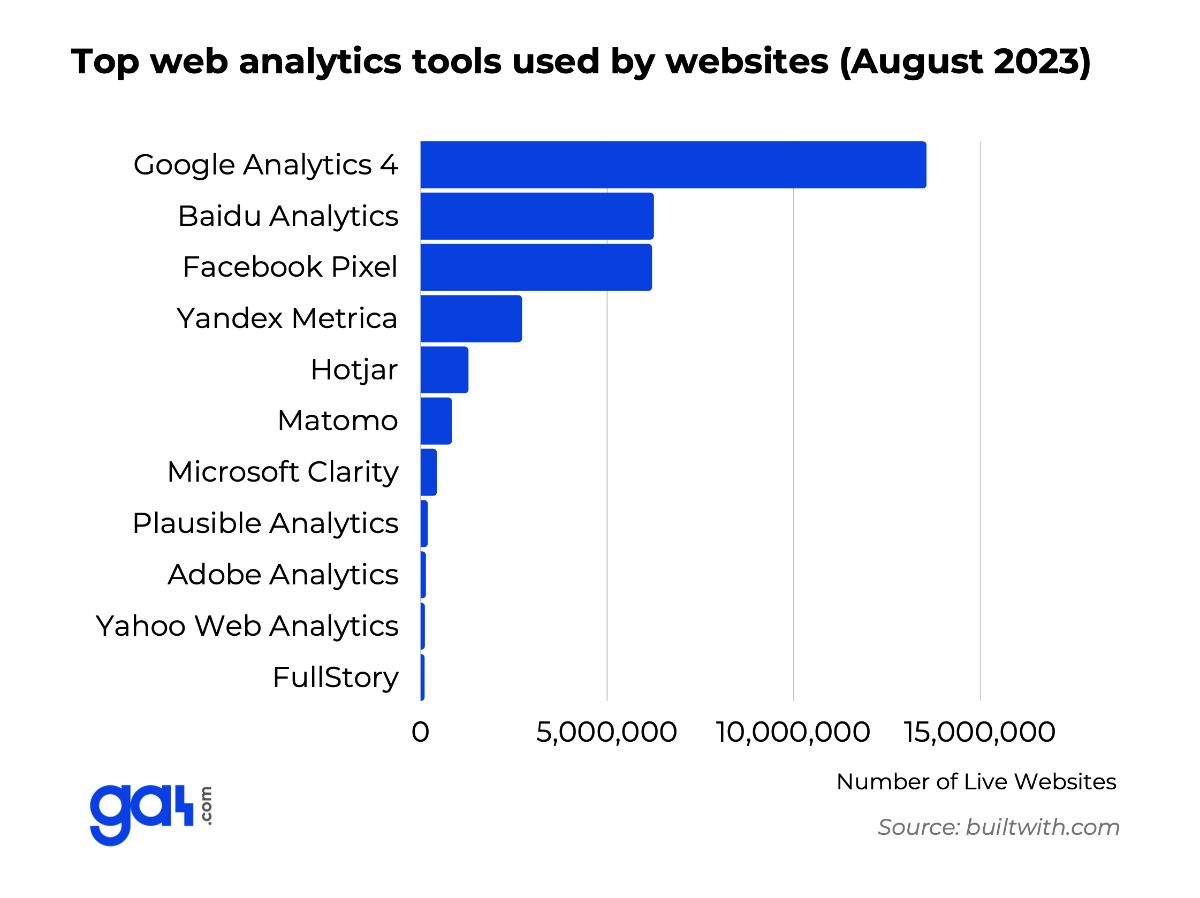 GA4 Stats - Google Analytics 4 Statistics in 2023