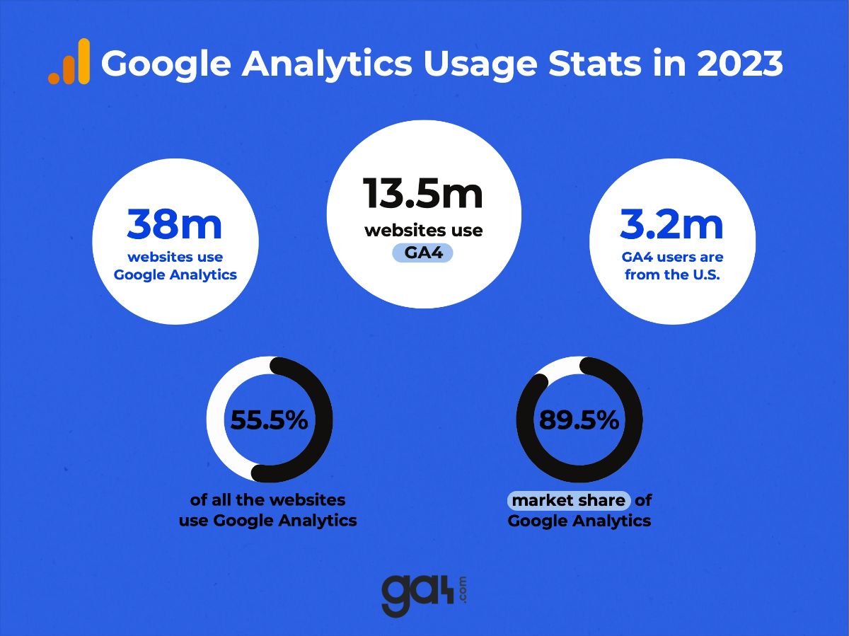 GA4 Stats - Google Analytics 4 Statistics in 2023